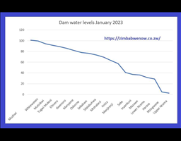 Rains give significant rise to dam levels