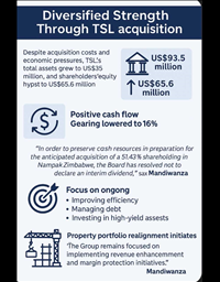 TSL Limited Grows Profit by 43%, Eyes Strategic...