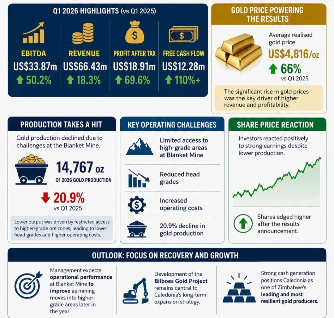 Caledonia Earnings Rally as Gold Boom Masks Prod...